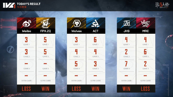 《第五人格》IVL夏季赛W5D1：换道具战术取得奇效_《第五人格》官方网站