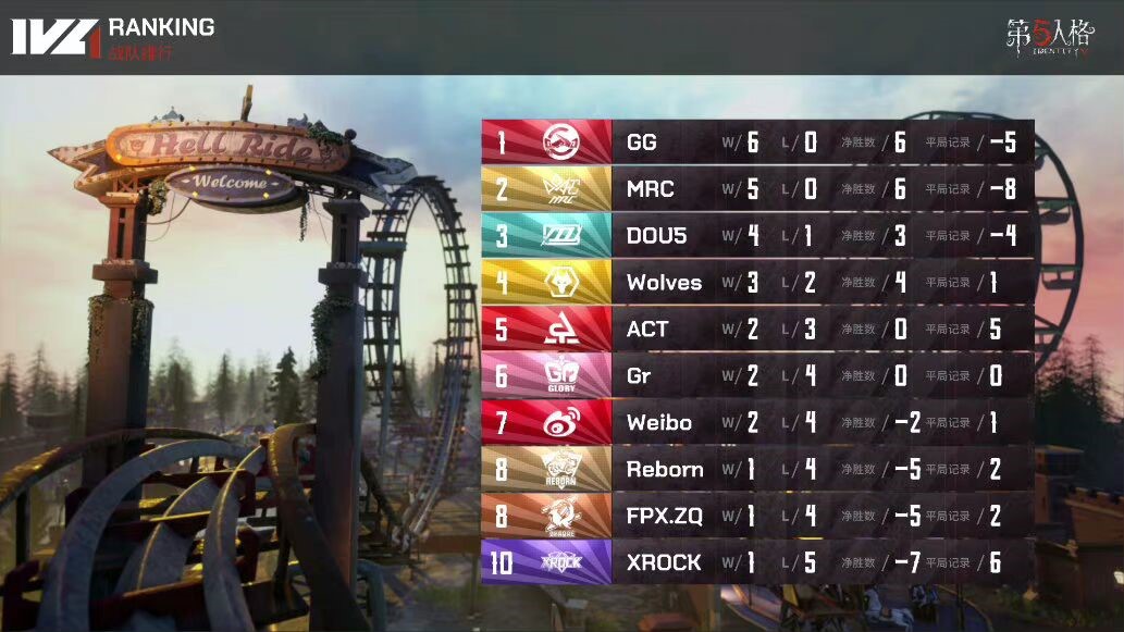 GG与MRC未尝一败！《第五人格》2021IVL秋季赛第三周速报发布！_《第五人格》官方网站