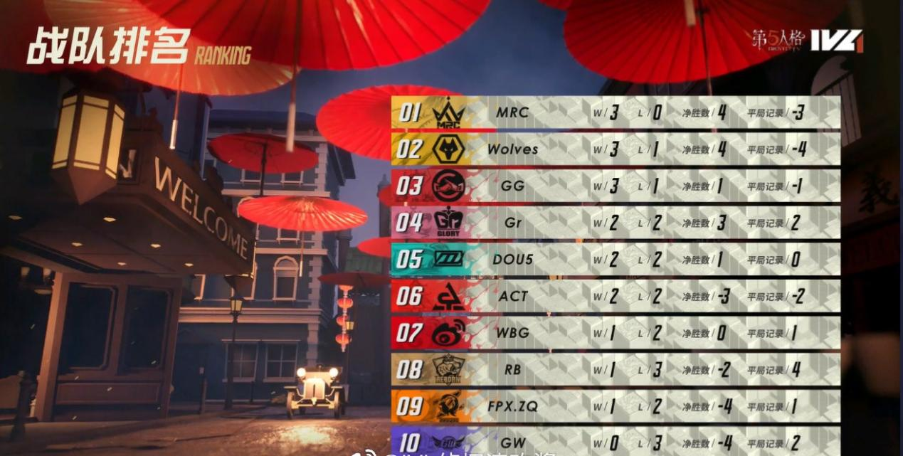 《第五人格》2022IVL秋季赛W2D3：欲练英雄志,须明胜负多_《第五人格》官方网站