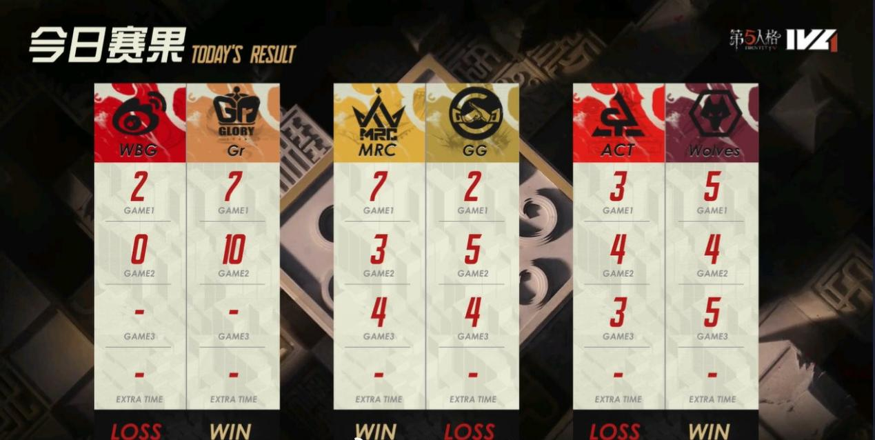 《第五人格》2022IVL秋季赛W2D3：欲练英雄志,须明胜负多_《第五人格》官方网站