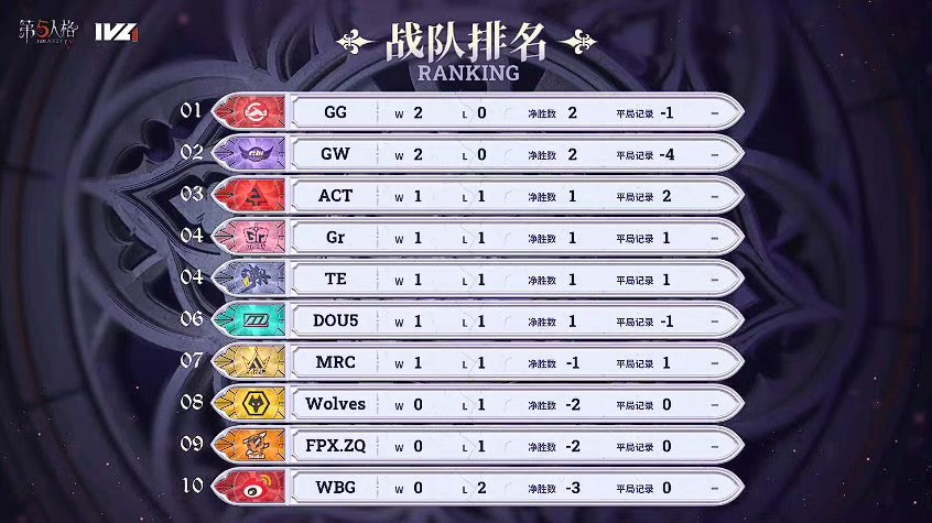 《第五人格》2023IVL夏季赛常规赛W1D3：余烬重燃，巅峰再战_《第五人格》官方网站