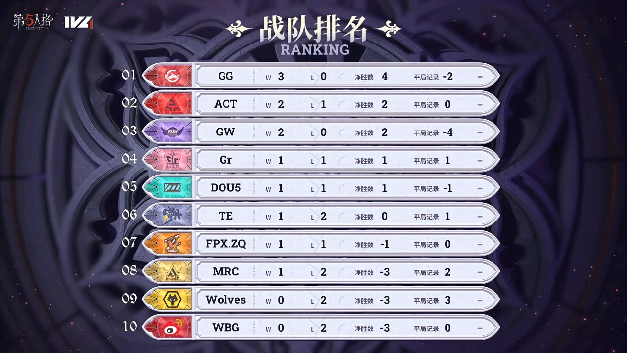 《第五人格》2023IVL夏季赛常规赛W2D1：永不服输，逆风翻盘！_《第五人格》官方网站