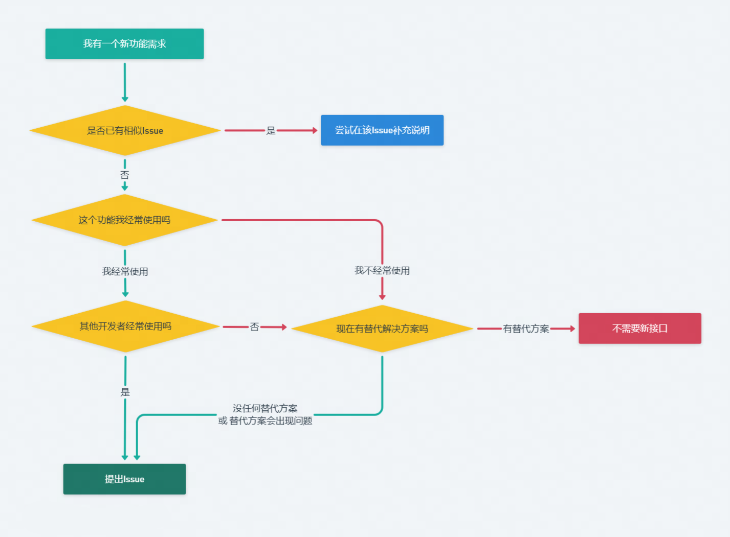 GitHub - MCNeteaseDevs/SDK-Campaign: Mod SDK接口需求征集页