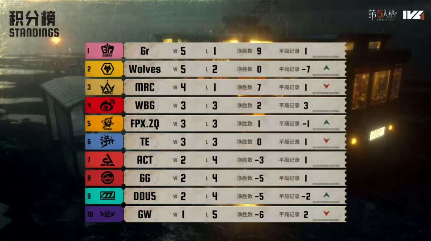 《第五人格》2025IVL夏季赛常规赛W4D1：气势如虹，难分伯仲_《第五人格》官方网站