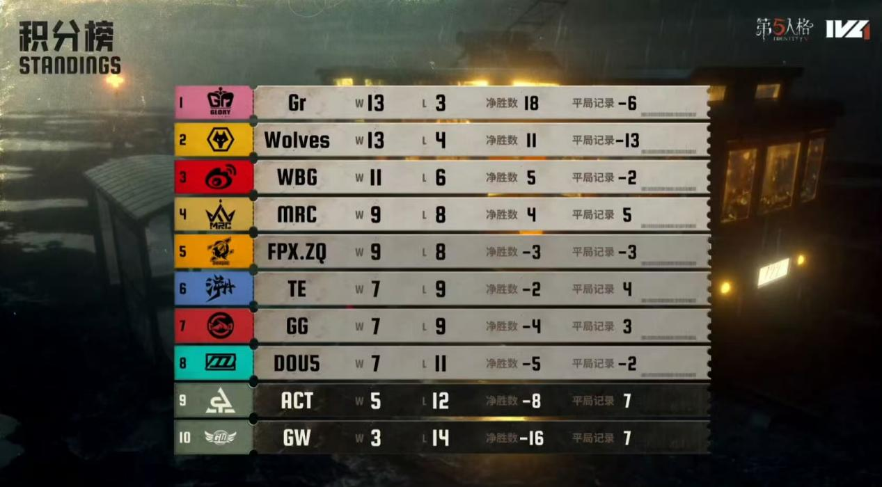 《第五人格》2025IVL夏季赛常规赛W10D1：背水一战，风云莫测_《第五人格》官网——小米角色资产找回至官服指引