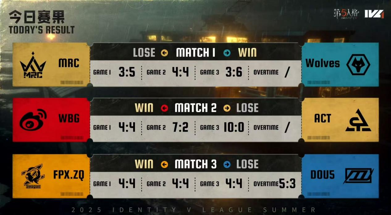 《第五人格》2025IVL夏季赛常规赛W10D1：背水一战，风云莫测_《第五人格》官方网站