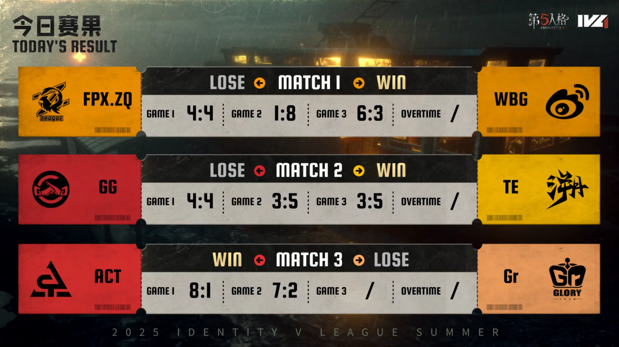 《第五人格》2025IVL夏季赛常规赛W10D3：战罢尘息，剑指新天_《第五人格》官方网站