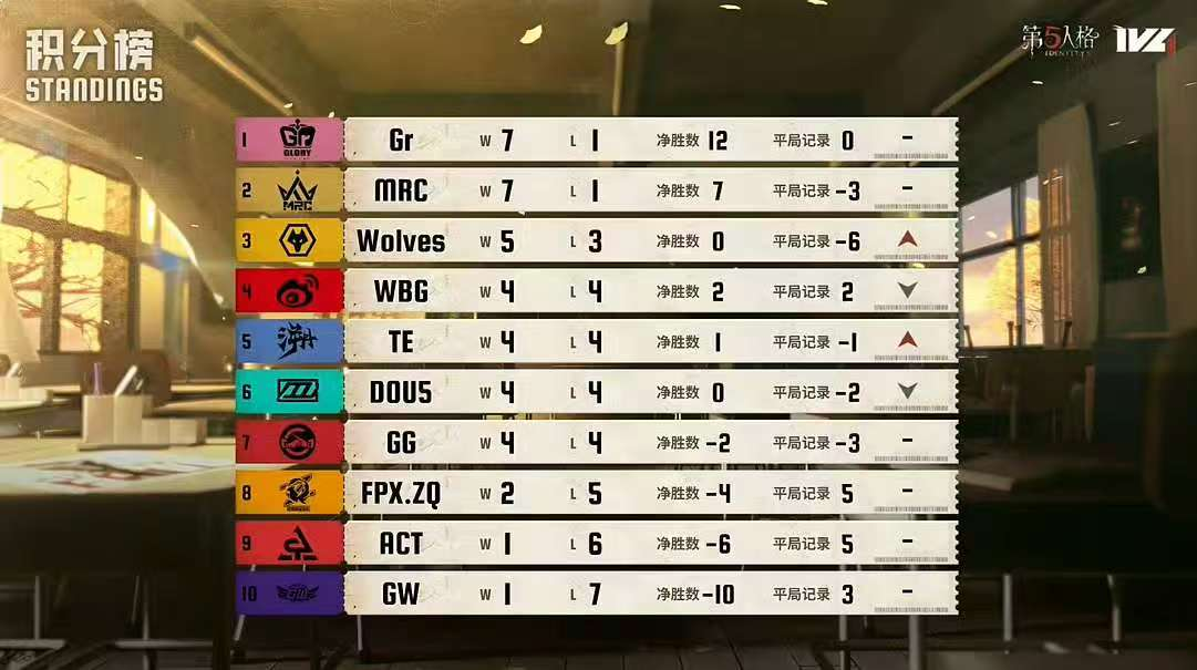 《第五人格》2025IVL秋季赛常规赛W4D2：逆转乾坤，克敌制胜_《第五人格》官方网站