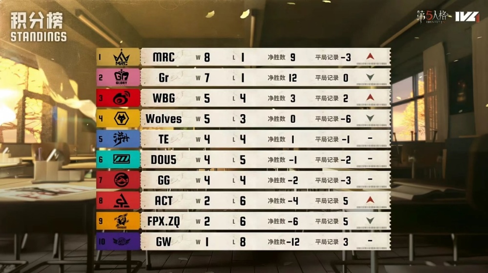 “溯”流而上！TE战队连克强敌勇往直前——2025IVL秋季赛第四周赛报发布 _《第五人格》官方网站