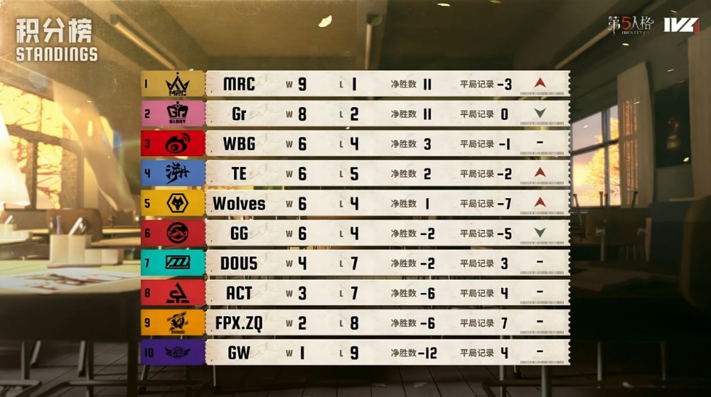 冷静攻防！Gr_Jin轮影藏锋利刃所向无所遁形！——《第五人格》2025IVL秋季赛第五周赛报发布 _《第五人格》官方网站