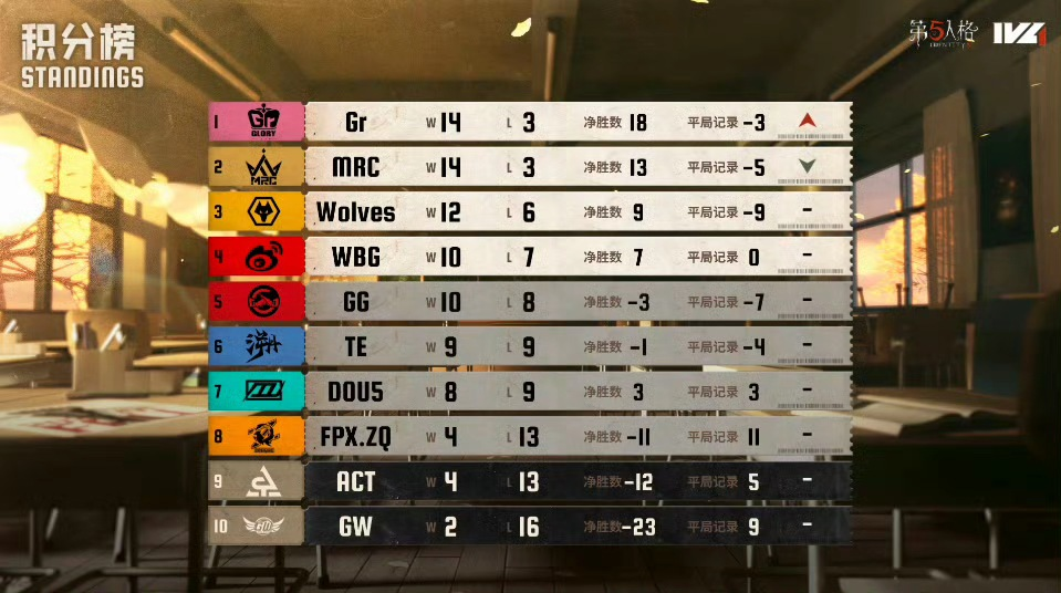 《第五人格》2025IVL秋季赛常规赛W9D3：胜者之争，风云突变_《第五人格》官方网站