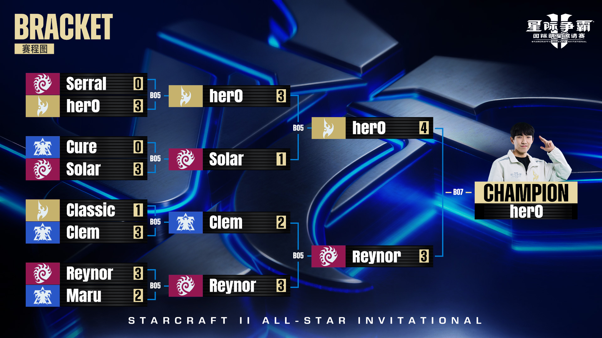 神之长子光复艾尔！herO夺得《星际争霸II》国际明星邀请赛冠军！ - 《星际争霸Ⅱ》官方网站 - 新闻